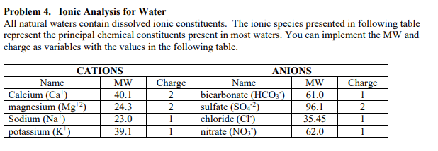 Solved Problem 4. Ionic Analysis for Water All natural | Chegg.com