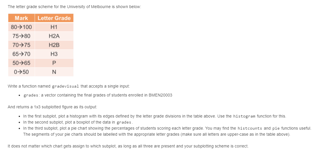 The letter grade scheme for the University of | Chegg.com