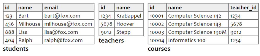 Solved id name email id name 123 Bart bart@fox.com 1234 | Chegg.com