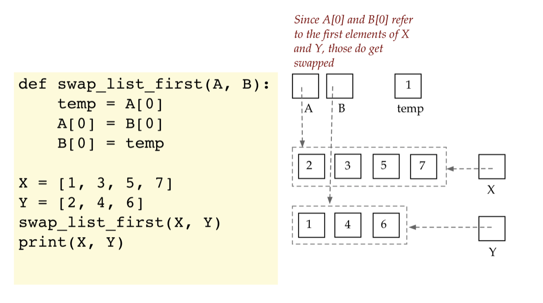 Solved PLE ASE TRACE THE PROGRAM USING THE BOX DIAGRAM AS | Chegg.com