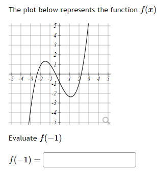 Solved The plot below represents the function f(x) Evaluate | Chegg.com