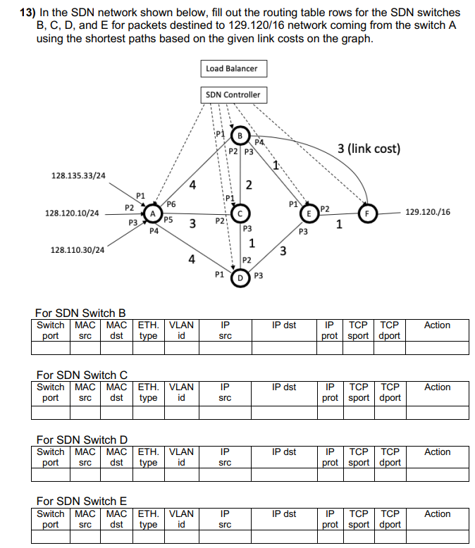 Solved In the SDN network shown below, fill out the routing | Chegg.com