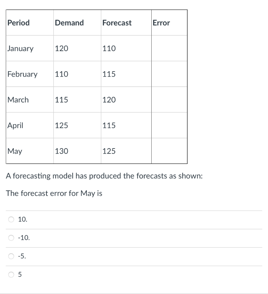 Solved Period Demand Forecast Error January 120 110 February | Chegg.com
