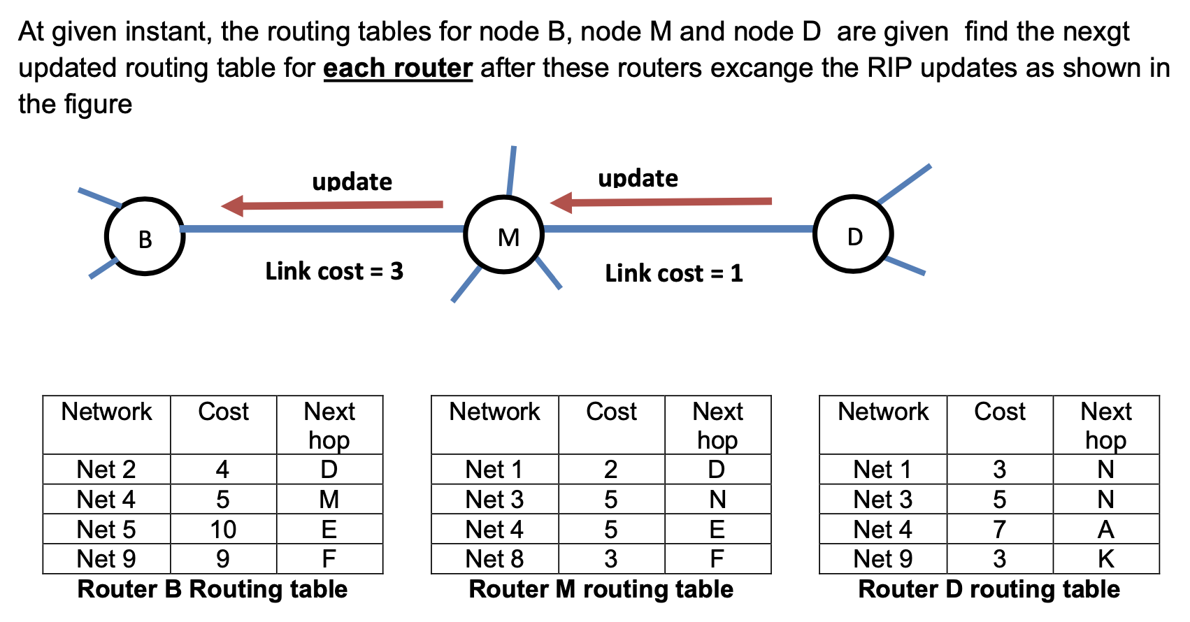 Solved At Given Instant The Routing Tables For Node B Node