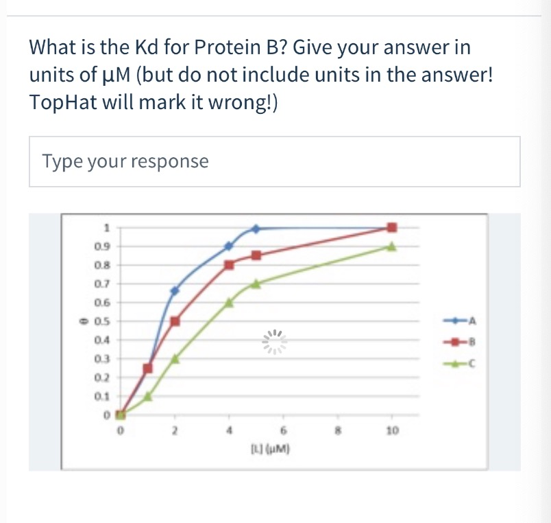 Solved What is the Kd for Protein B? Give your answer in | Chegg.com