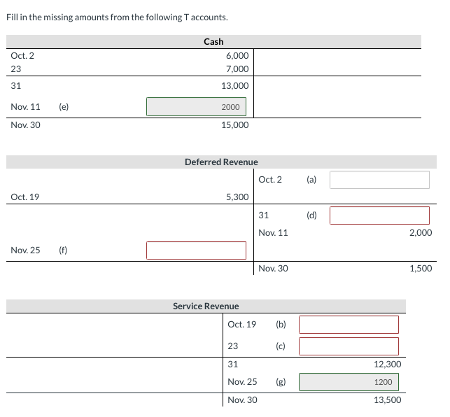 Solved Fill in the missing amounts from the following T | Chegg.com Solved Fill in the missing amounts from the following T | Chegg.com