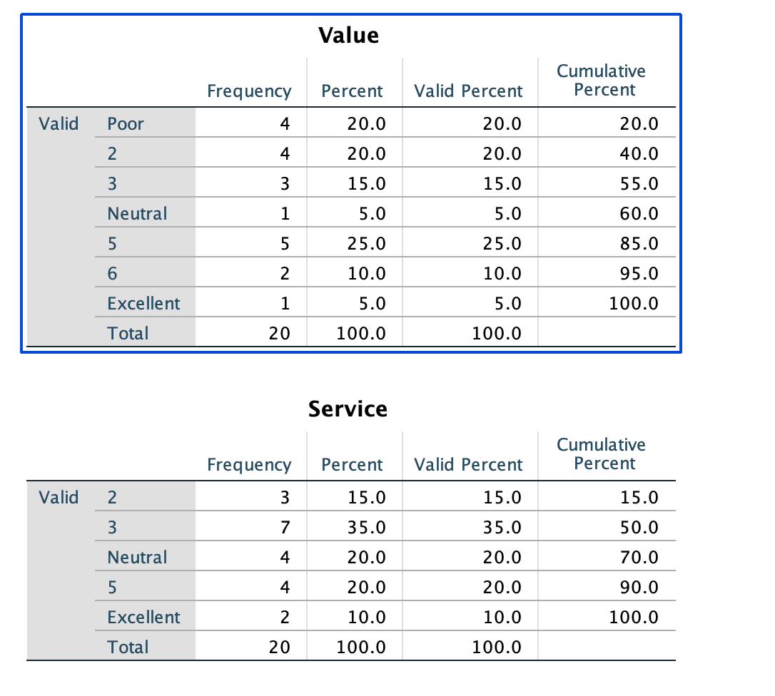 Solved a. Multiple modes exist. The smallest value is shown | Chegg.com