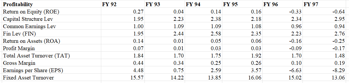 Solved FY 92 FY 97 -0.33 2.34 0.96 Profitability Return on | Chegg.com