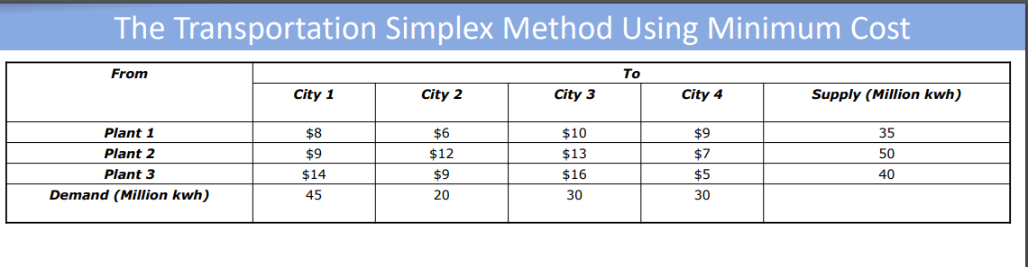 Solved The Transportation Simplex Method Using Minimum Cost | Chegg.com