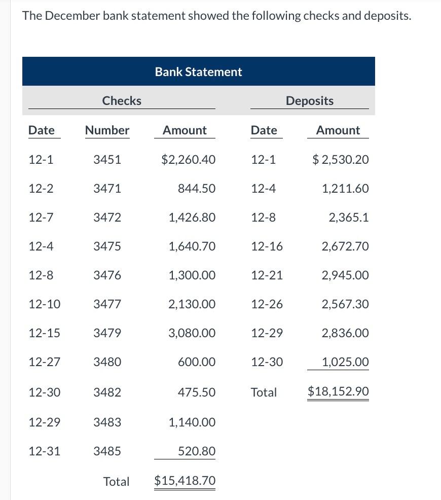 Solved The bank portion of the bank reconciliation for Lily | Chegg.com