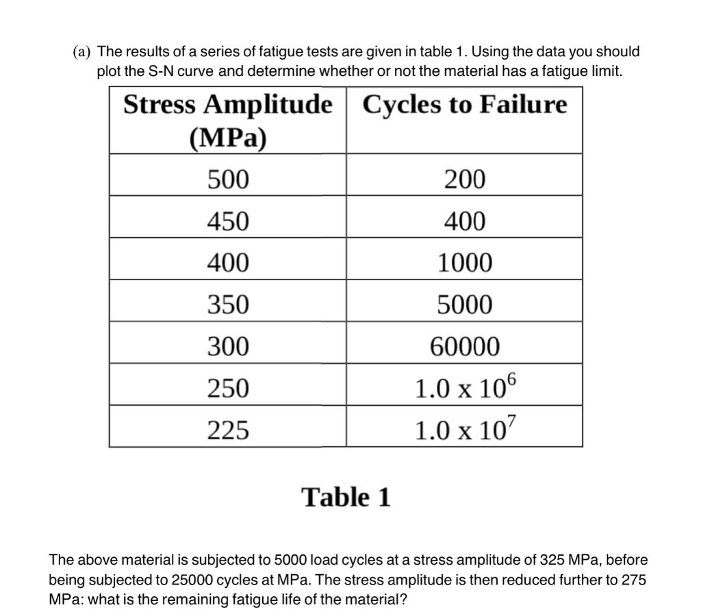 (a) The results of a series of fatigue tests are | Chegg.com