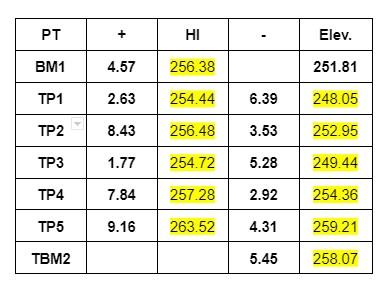 Solved What is the elevation of TBM2? (all the highlighted | Chegg.com