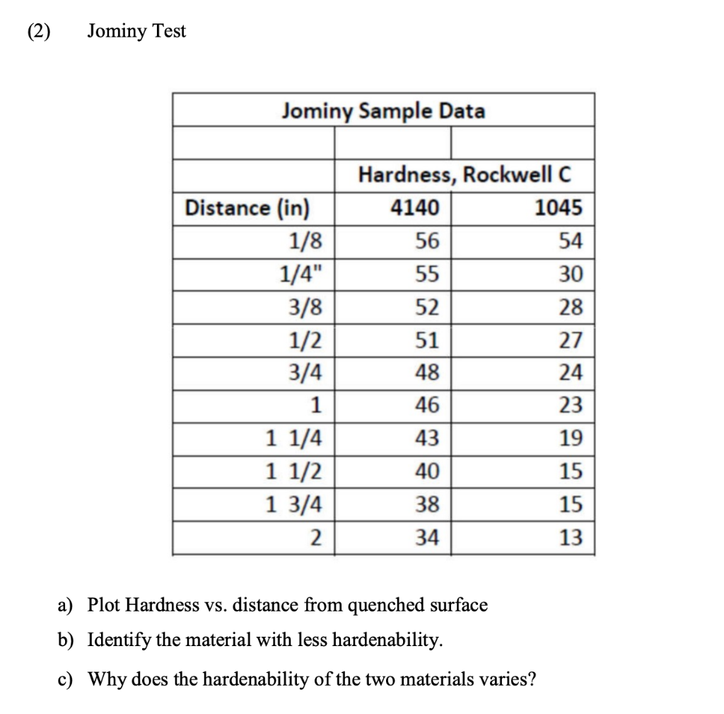 Solved (2) Jominy Test Jominy Sample Data Distance (in) 1/8 | Chegg.com