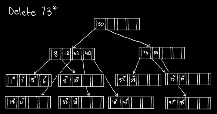Solved Intro To Databases Course B+ tree deletion Delete 73* | Chegg.com