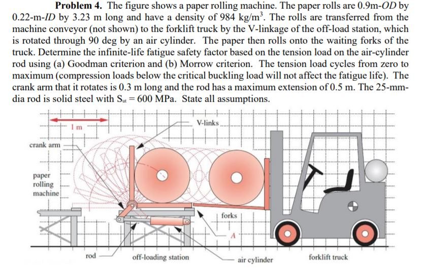Problem 4. The figure shows a paper rolling machine. | Chegg.com