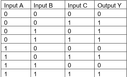 Solved Implement the following truth table in PLA. Then what | Chegg.com