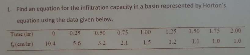Solved Find an equation for the infiltration capacity in a | Chegg.com