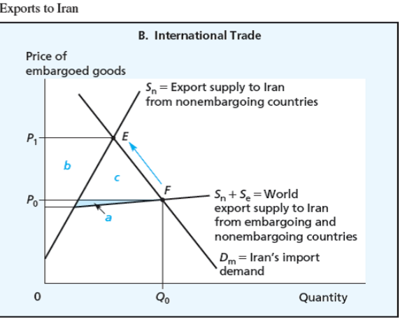 Solved Draw a graph like Figure 12.3B. Initially the embargo | Chegg.com