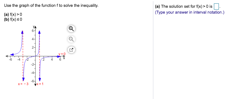 Solved Use the graph of the function f to solve the | Chegg.com