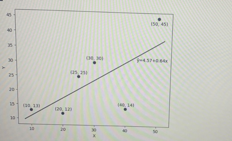 Solved Question The Sum Of Squares Error Is 
