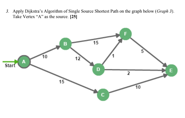 Solved 3. Apply Dijkstra's Algorithm of Single Source | Chegg.com