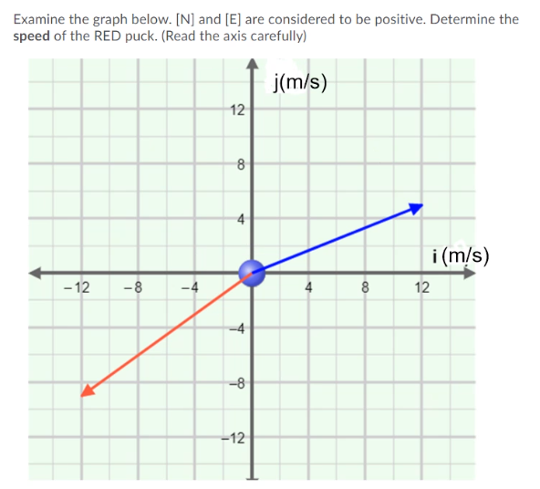 Solved Examine the graph below. [N] and [E] are considered | Chegg.com