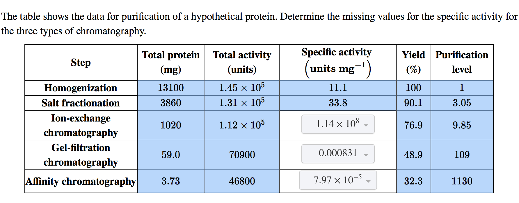 The table shows the data for purification of a | Chegg.com
