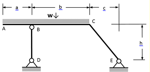 Solved Consider the frame and loading shown in the adjoining | Chegg.com