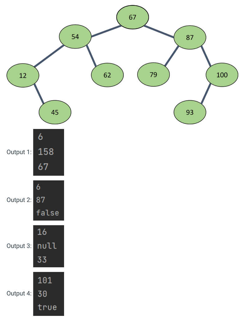 Solved Question: Using the BST shown below, match the given | Chegg.com