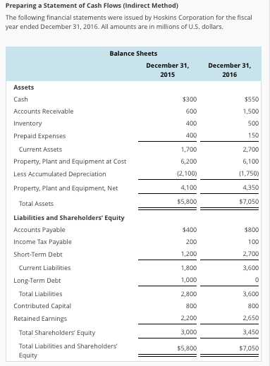 Solved Preparing A Statement Of Cash Flows Indirect Method