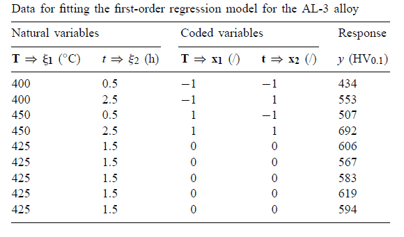 Solved Use the data in this table to build a second-order | Chegg.com