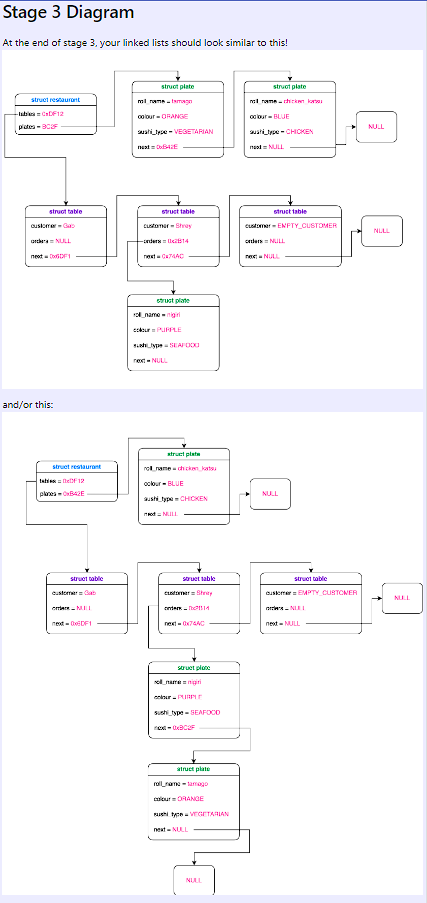 Stage 3 Diagram At the end of stage 3, your linked | Chegg.com
