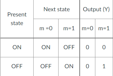 Solved Next state Output (Y) Present state m =0 m=1 m=0 m=1 | Chegg.com