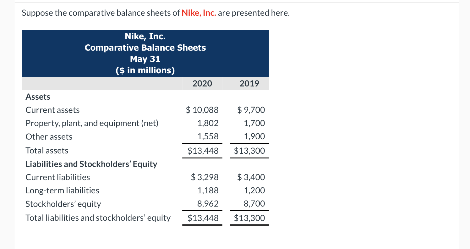 Solved Suppose the comparative balance sheets of Nike, Inc. | Chegg.com