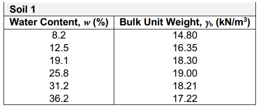 Solved \begin{tabular}{|c|c|c|c|} \hline Soil Name & Liquid | Chegg.com