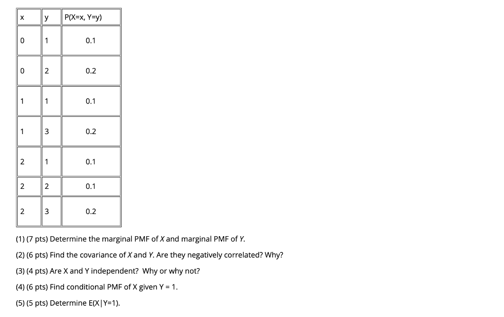 Solved Consider the following joint probability mass | Chegg.com
