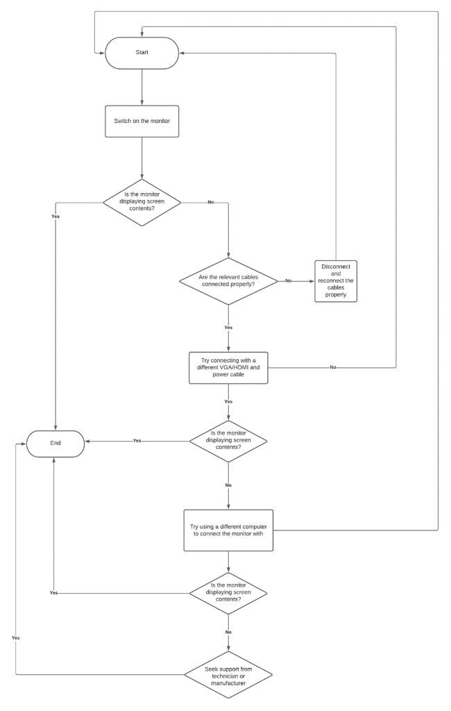 Solved PLEASE REMAKE THIS BOTH FLOWCHART I NEEDED URGENTLY | Chegg.com