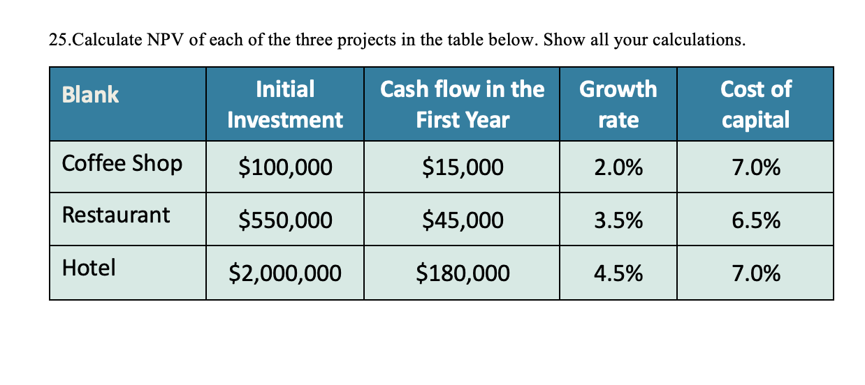 Solved 25.Calculate NPV of each of the three projects in the | Chegg.com