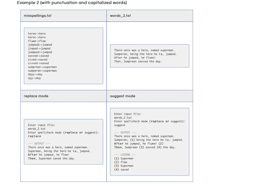 Solved Program behavior The spell checking program should be | Chegg.com