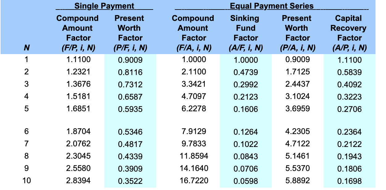 Solved Consider the cash flow data in the table below for | Chegg.com
