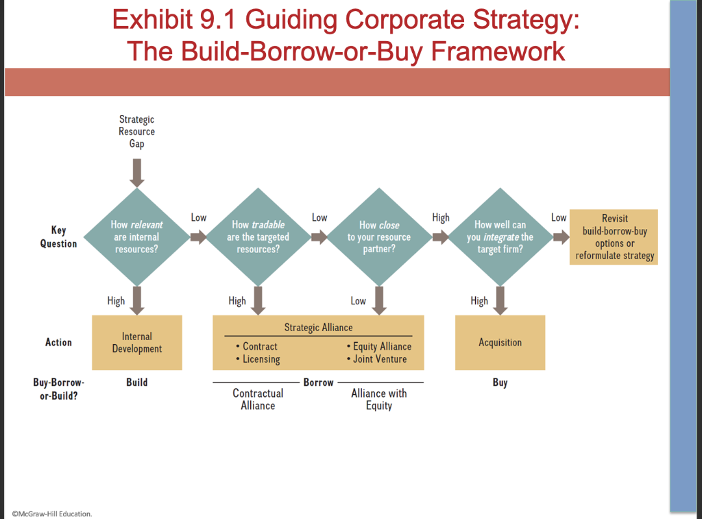 Solved By applying Build-Borrow-Buy framework in Chapter 9, | Chegg.com