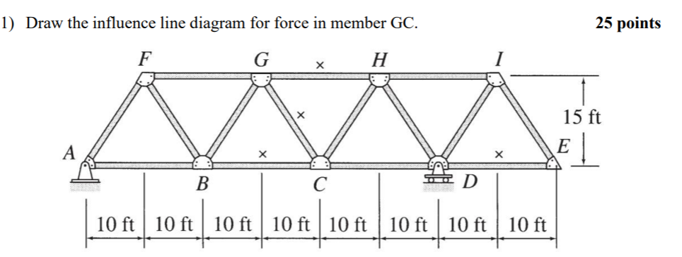Solved 1) Draw the influence line diagram for force in | Chegg.com