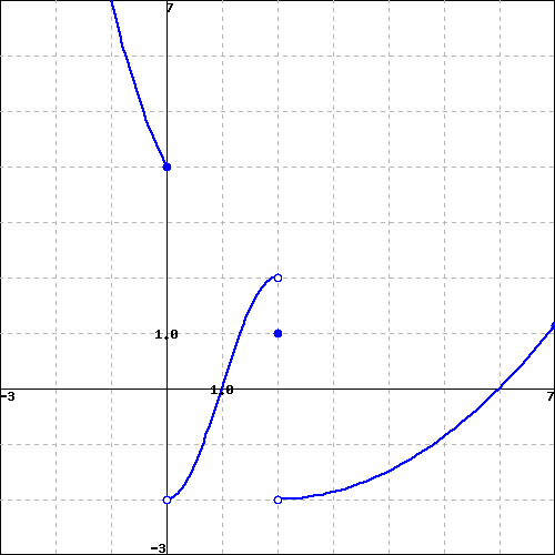 Solved Use the given graph of the function g to find | Chegg.com