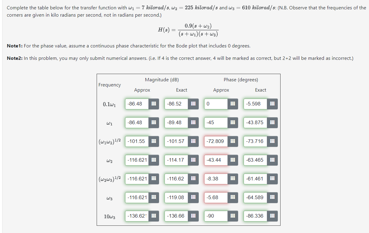 Solved Complete the table below for the transfer function | Chegg.com