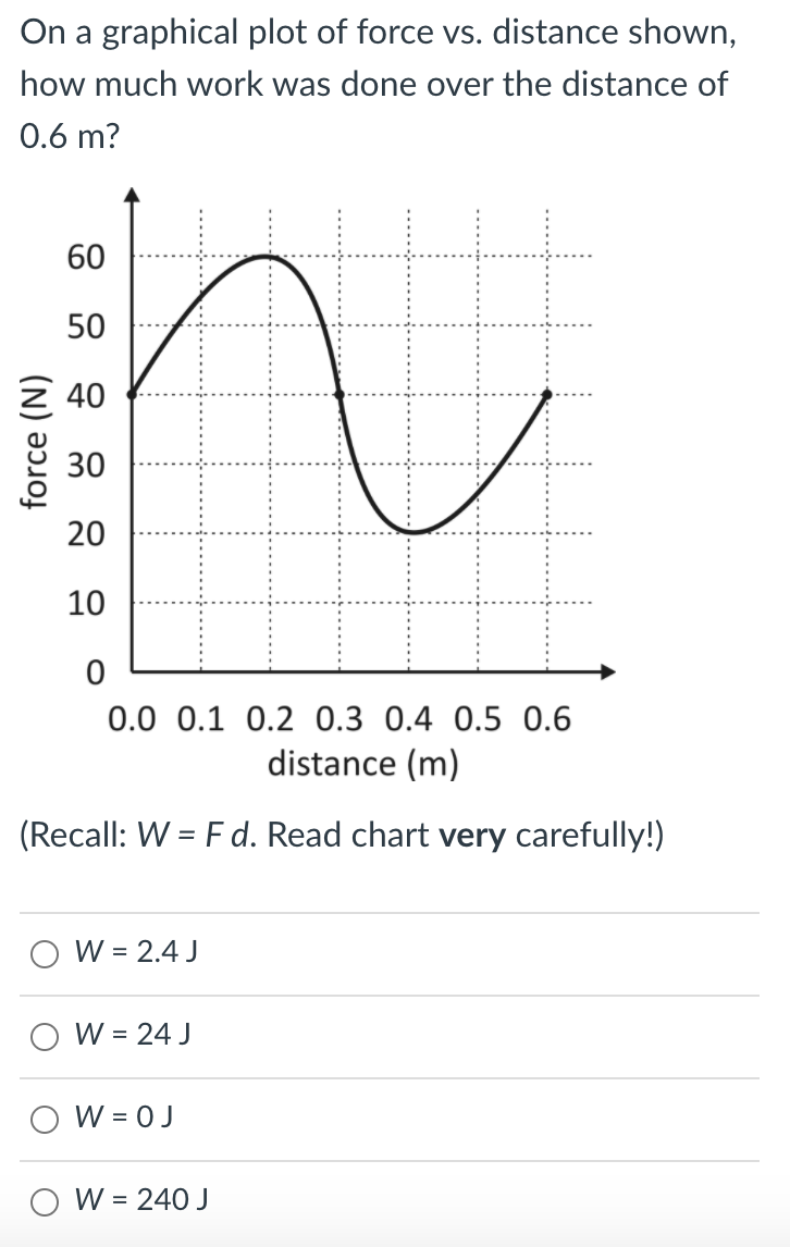 Solved On a graphical plot of force vs. distance shown, how | Chegg.com