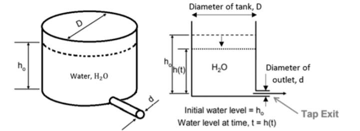Solved Figure Q1 shows water draining process from a tank | Chegg.com