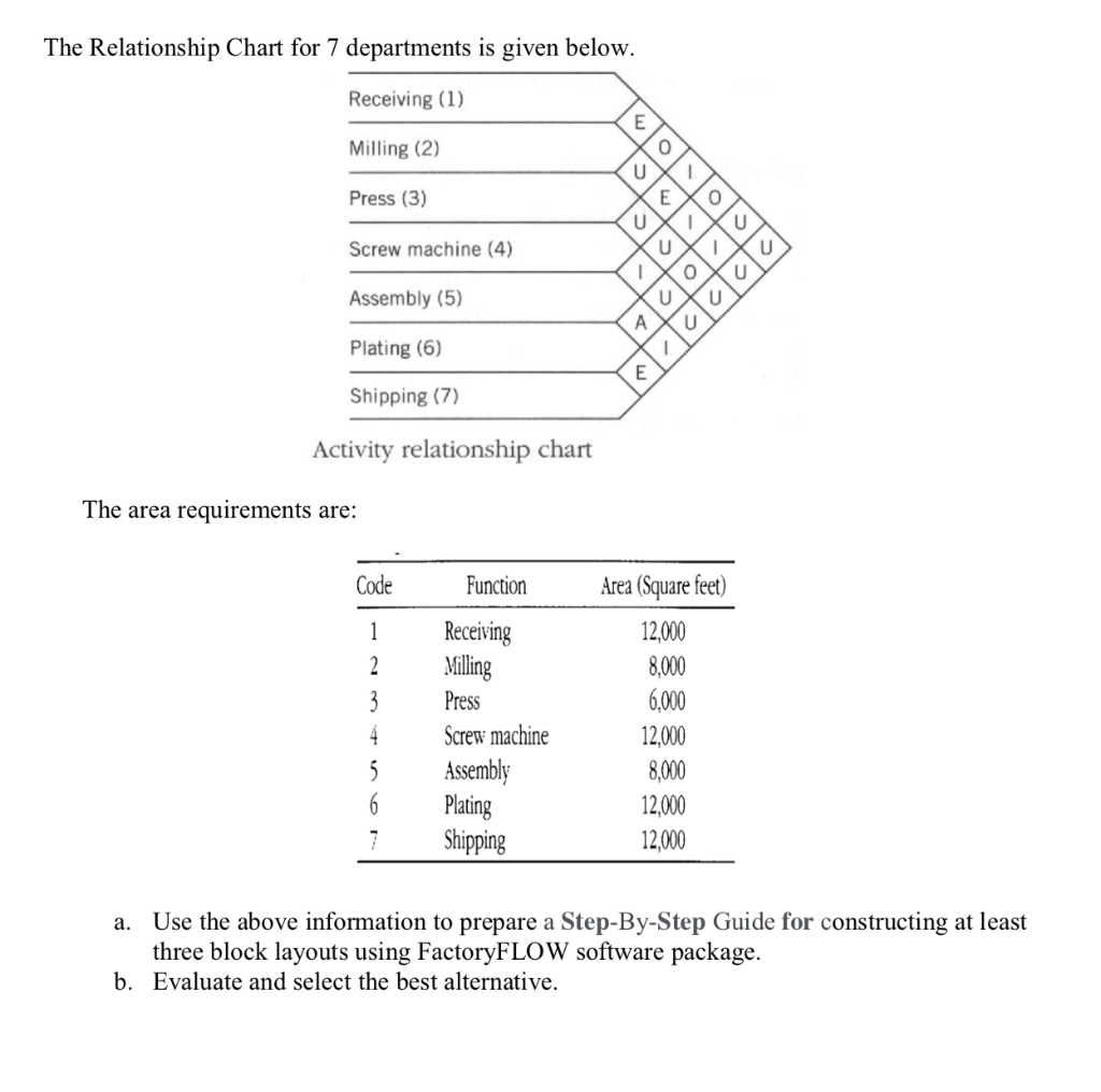 Solved The Relationship Chart for 7 departments is given | Chegg.com