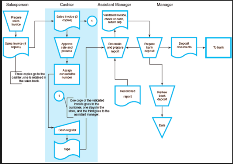 Using Excel, redesign the flowchart for Richards | Chegg.com