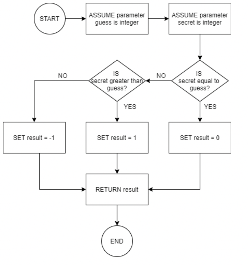 Solved Question 1: Implement the following flowchart into a | Chegg.com