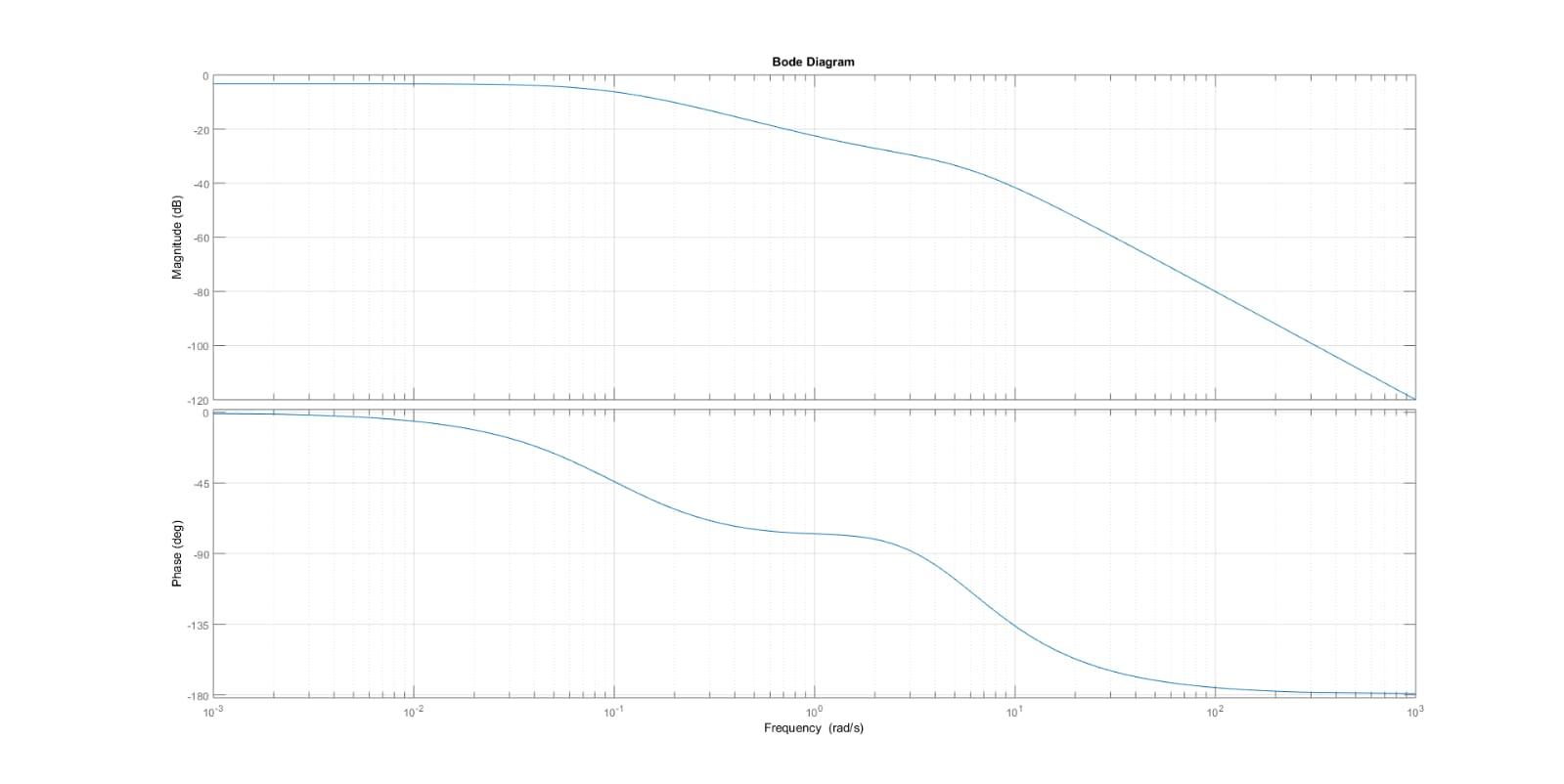Solved For the problem in Figure, a steady state error of 1% | Chegg.com